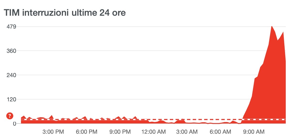 Connessione Internet lenta con Tim mobile e fisso : SPIDER-MAC