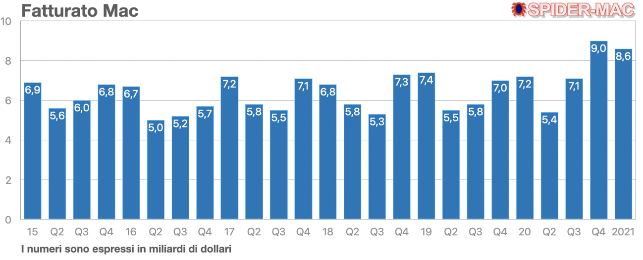 Risultati finanziari Apple Q1 2021: record e ben oltre le previsioni di ...