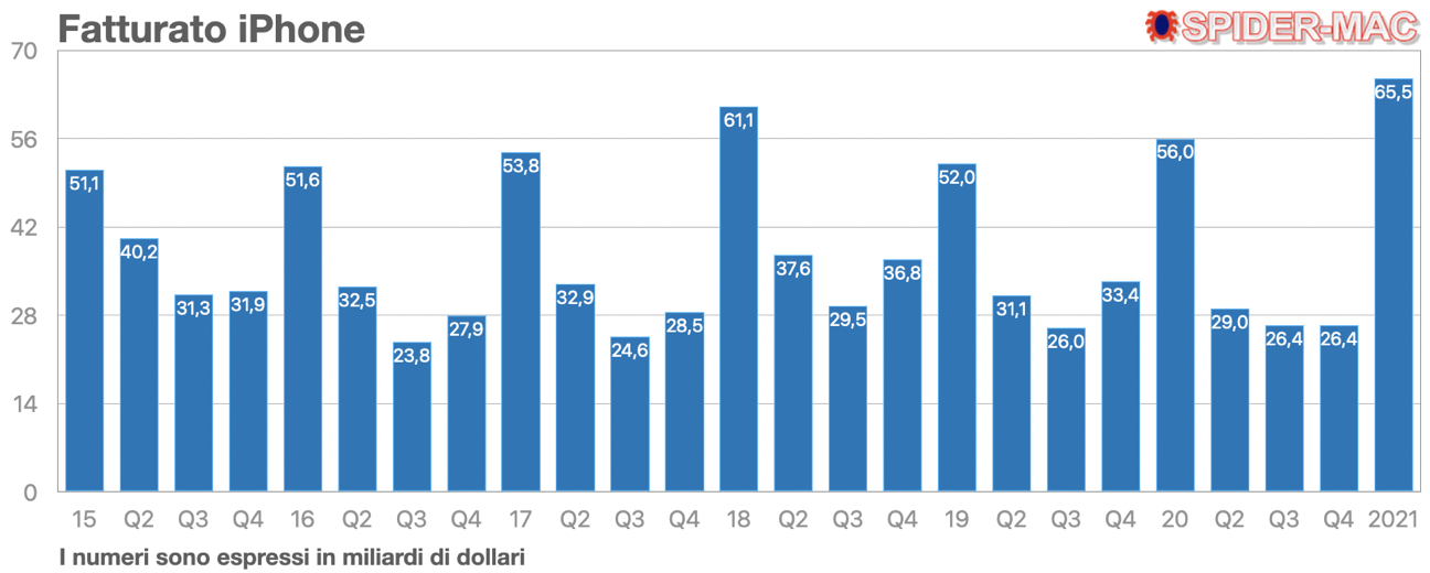Risultati finanziari Apple Q1 2021: record e ben oltre le previsioni di ...
