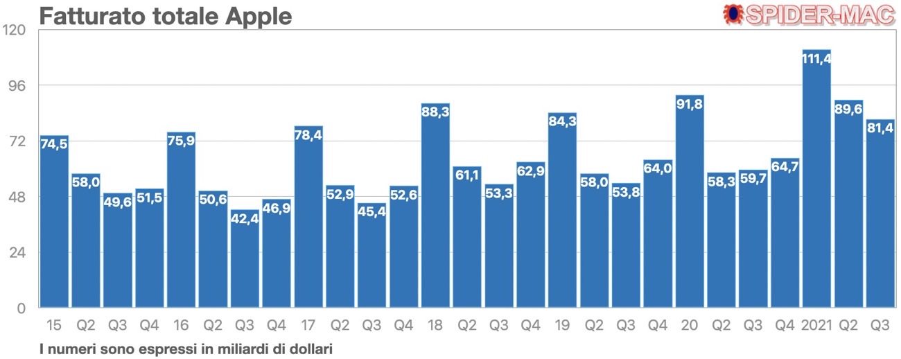 Risultati finanziari Apple: fatturato in aumento del 36% (tutti i ...